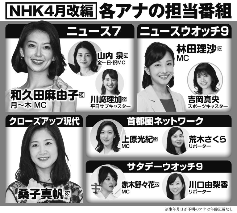NHK和久田麻由子アナ復帰で“玉突き人事”発生 林田理沙、川崎理加、山内泉アナらも奮闘｜NEWSポストセブン - Part 2