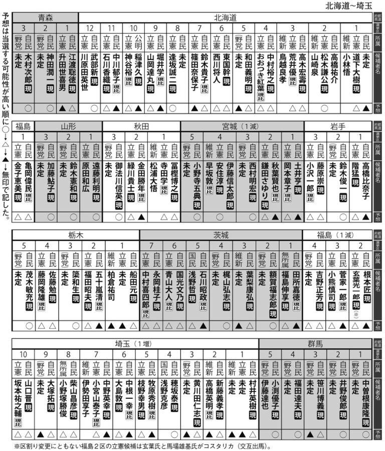 7月投開票が有力の総選挙、全289選挙区当落予測 自民61議席減、公明20議席減で自公過半数割れも｜newsポストセブン Part 2