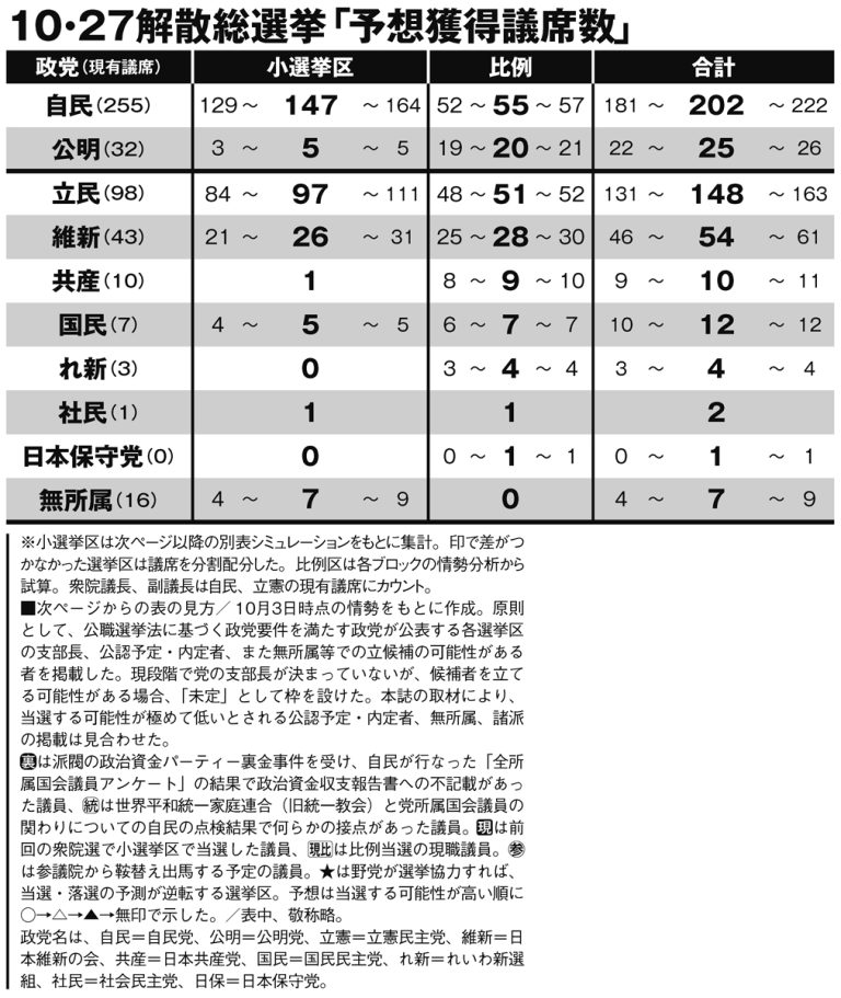 【10 27総選挙289全選挙区緊急予測】自民党が「53議席減」、自公でも過半数割れの衝撃シミュレーション結果 新閣僚3人も落選危機|news