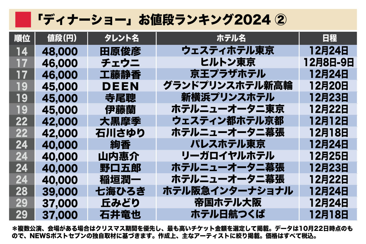 《2024年ディナーショー戦線》最高額は6万5000円で玉置浩二がトップ死守 大物女優が5.5万円の強気価格に、女王・松田聖子は歌い納めのショー開催 ｜NEWSポストセブン - Part 3